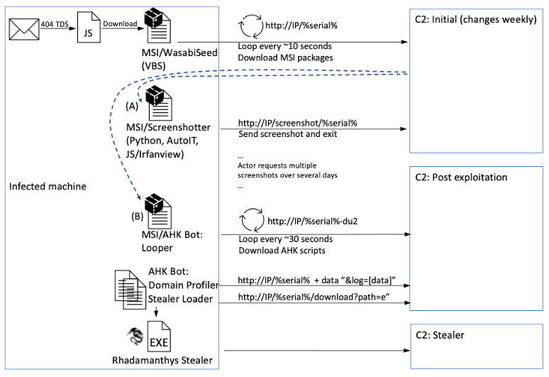TA866 Threat Actor: WasabiSeed & Screenshotter Malware | Proofpoint US